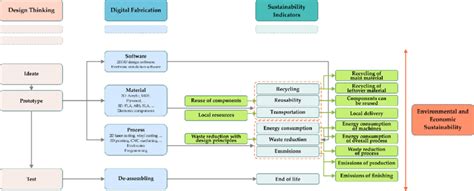 The Extended Conceptual Framework For Sustainable Prototyping Based On