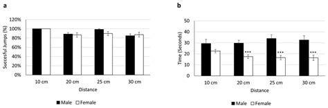 Long Jump Test Baseline Sex Differences A Male N And Female Download Scientific Diagram