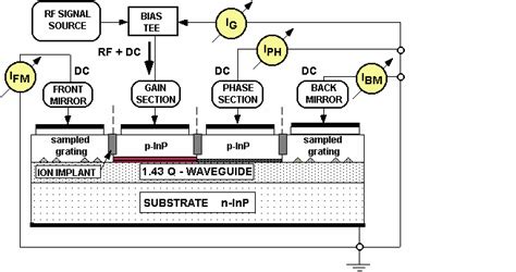 Sgdbr Layout Including Interconnections For Dc Bias And Modulation