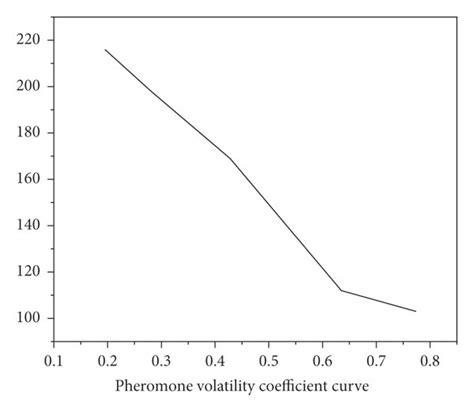 Pheromone Volatilization Coefficient Curve Download Scientific Diagram
