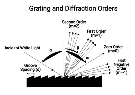 Diffraction Grating