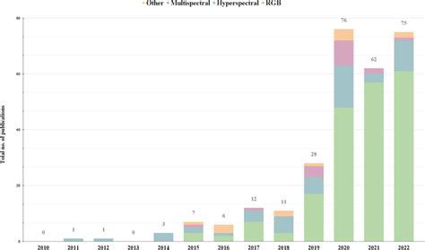 Advancements In Imaging Sensors And Ai For Plant Stress Detection A Systematic Literature