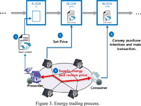 Figure 3 From A Blockchain Based Energy Trading Platform For Smart Homes In A Microgrid