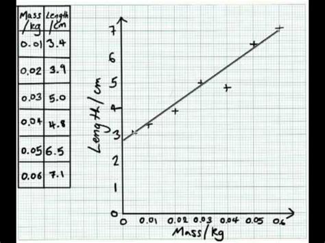 Line Graph For Science
