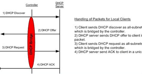 DHCP Proxy Vs DHCP Bridge Mode In Cisco Wireless LAN Controller Network Security Consultant