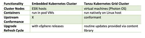 vsphere 7 and tanzu kubernetes grid powerful platform for architecting modern apps tanzu