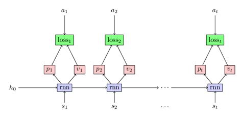 Improving An Rnn Policy With Baseline Abhishek Mishra Artificial Intelligence Researcher