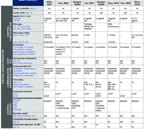 Publications On Consensus Based Control Systems For Mgs Control