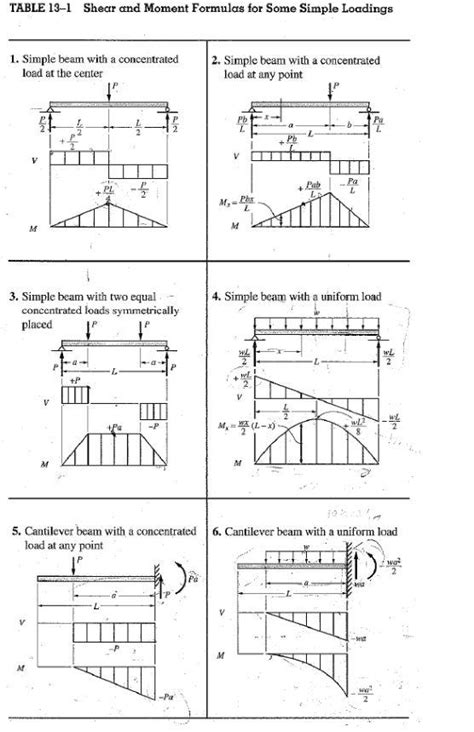 Solved Find The Maximum Shear Force And The Maximum Bending