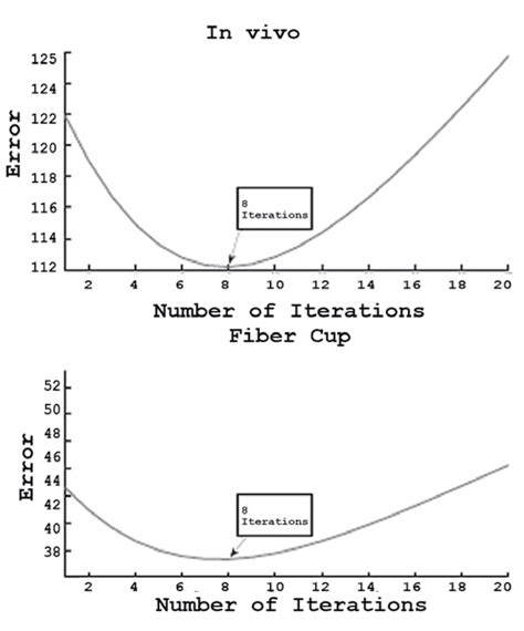 Evolution Of Error Ŝ − S Along The Filtering Iterations We Note Download Scientific Diagram