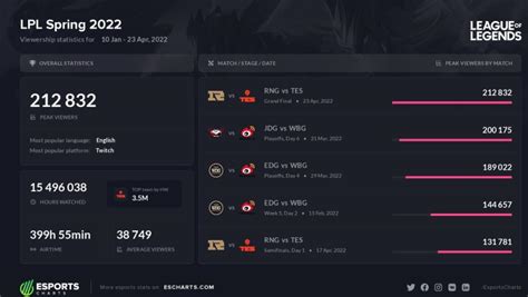 外媒公布lpl春季赛海外收视率，tes对战rng最高，21万余人观看 今日游闻 游戏日报