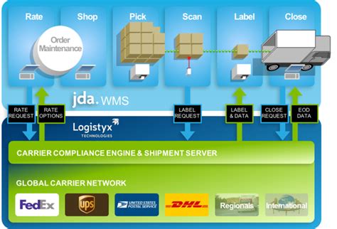 Shipping Software For Jda Wms Logistyx Technologies