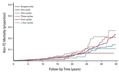 ASCO 2023 Primary RPLND In Seminoma Stage IIA IIC 3cm Combined