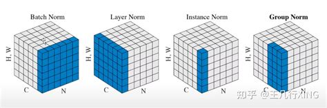 彻底搞懂：batch Norm Layer Norm Instance Norm And Group Norm 知乎