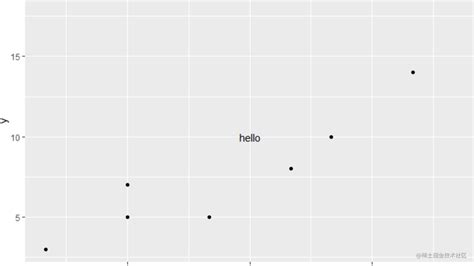 如何在ggplot2图中添加文本附实例 掘金