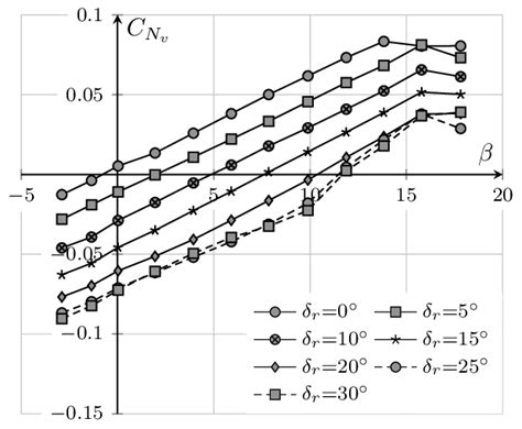 Vertical Tail Yawing Moment Coefficient Vs Sideslip Angle At Several