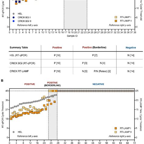 Clinical Validation Of Sars Cov 2 Rt Lamp A 37 Patient Samples Were Download Scientific