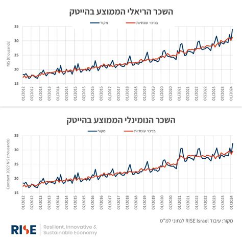 האם השכר הממוצע בהייטק באמת זינק לשיא כנראה שלא 🔎 הלשכה המרכזית לסטטיסטיקה פרסמה כי השכר הממוצע