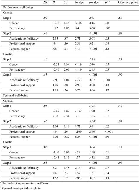 Hierarchical Regression Analysis Of Variables Predicting Professor