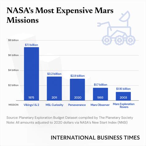 Most Expensive Mars Missions Of Nasa Ranked Ibt Graphics Ibtimes