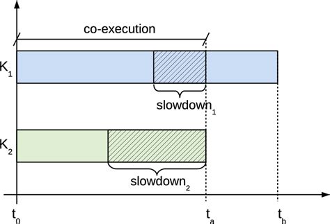 Two Co Executing Kernels With Different Execution Times Download