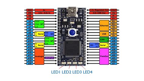 Gpio On Mbed Youtube