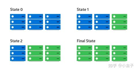 灰度发布、蓝绿部署、金丝雀都是啥？ 知乎