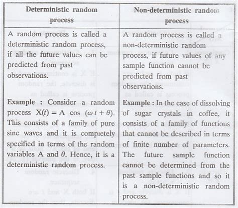 Introduction Of Random Processes Definition Examples