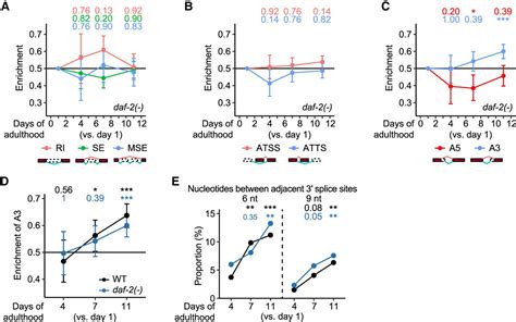 Systematic Transcriptome Analysis Associated With Physiological And Chronological Aging In