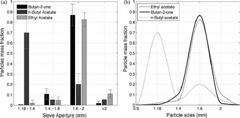 Particle Sizes Distribution For Different Crystallization Solvents Download Scientific