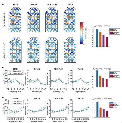 Figure Spatio Spectro Temporal Contributions Of The Prediction Model
