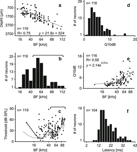 A Scatter Plot Showing The Distribution Of Best Frequency Bf Of The