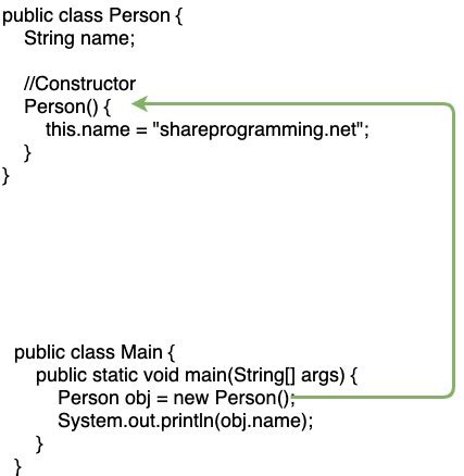 Constructor trong java với ví dụ cụ thể Deft Blog