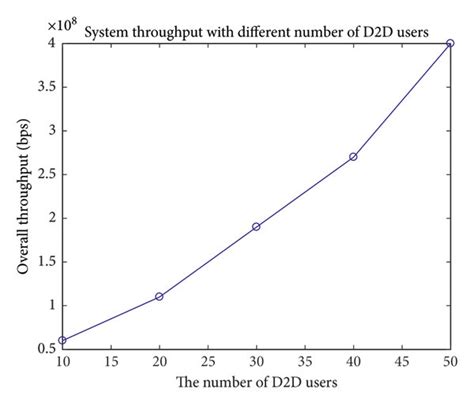 Overall Throughput Of The System With Different Numbers Of D2d Users Download Scientific Diagram