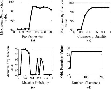 Variation Of Maximum Objective Function Value With A Population Size