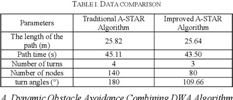 table i from path planning based on combinaion of improved a star algorithm and dwa algorithm