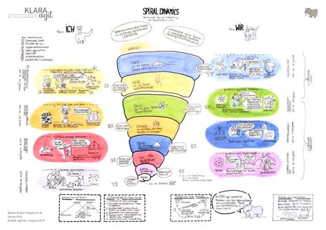 Spiral Dynamics Visuals The Liturgists