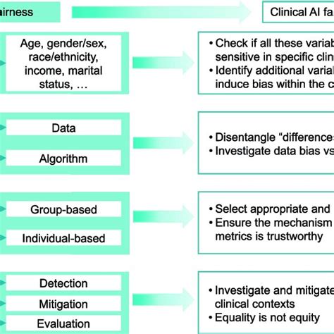 Conceptual Model Towards Clinical Ai Fairness Left Panel The Download Scientific Diagram