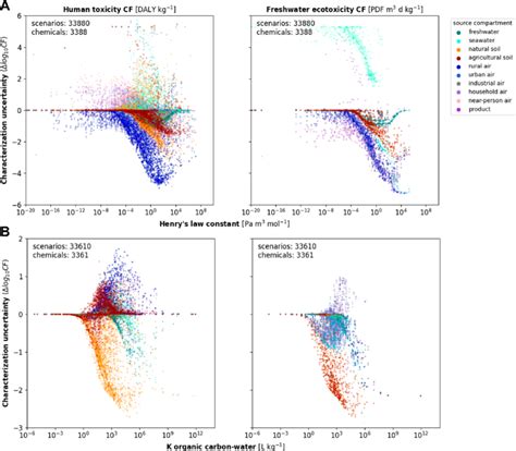 Uncertainty In Human Toxicity And Freshwater Ecotoxicity Download