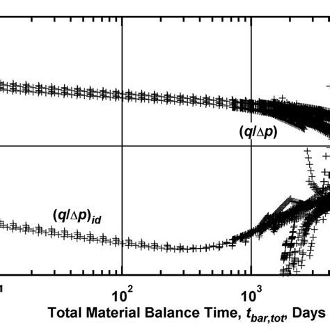Pdf Decline Curve Analysis Using Type Curves Evaluation Of Well