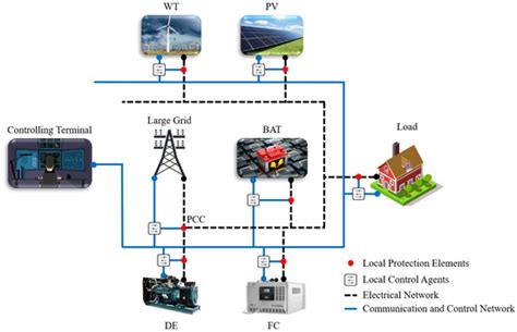 Symmetry Free Full Text Improved Whale Optimization Algorithm For Solving Microgrid