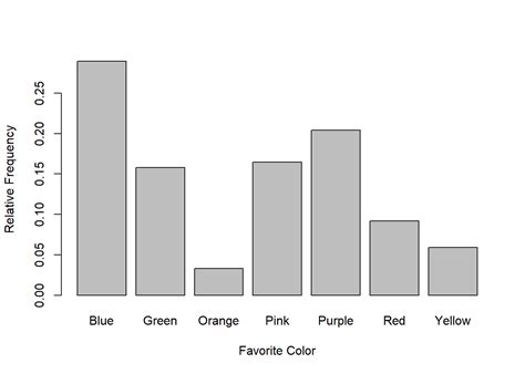 When To Use Relative Frequency Distribution Vs Histogram