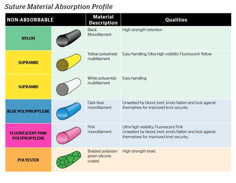 Absorbable Suture Profile Silverglide™