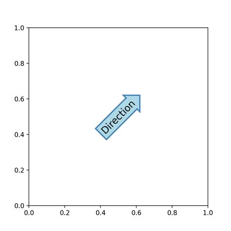 Annotations — Matplotlib 380 Documentation