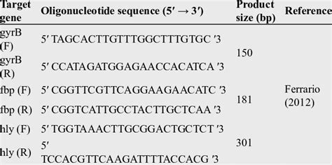 Oligonucleotide Primers Sequences Used For Pcr Amplification Of Download Scientific Diagram