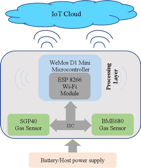 Figure 2 From Integration And Testing Of Novel Mox Gas Sensors For Iot Based Indoor Air Quality