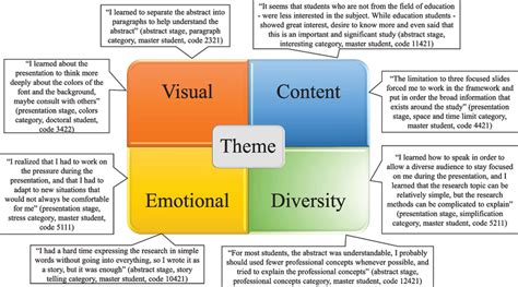 The Themes In The Self Reflection With One Example Of A Self Reflection Download Scientific The Themes In The Self Reflection With One Example Of A Self Reflection Download Scientific