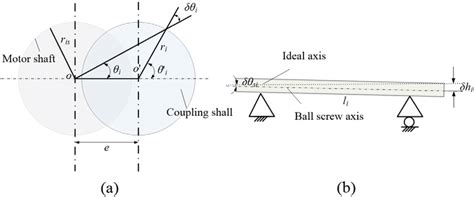 Active Joint Errors With A Coupling Shall Assembly Error B Ball
