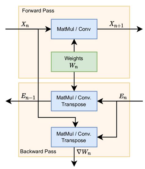 On Device Training Of Fully Quantized Deep Neural Networks On Cortex M