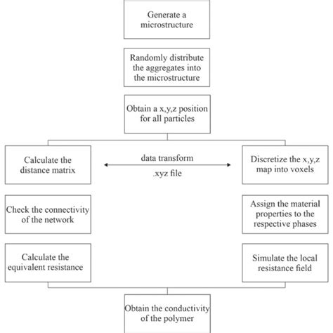 Schematical Flowchart Of The Simulation Procedure Used To Simulate The
